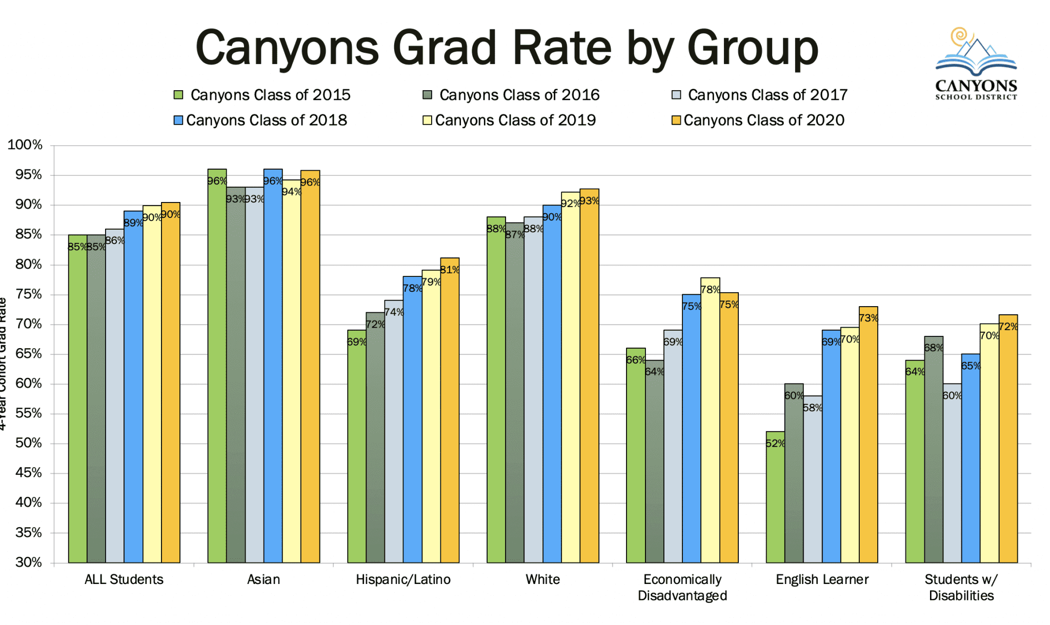 CSD Graduation Rate Reaches New High, Despite the Pandemic - Canyons ...